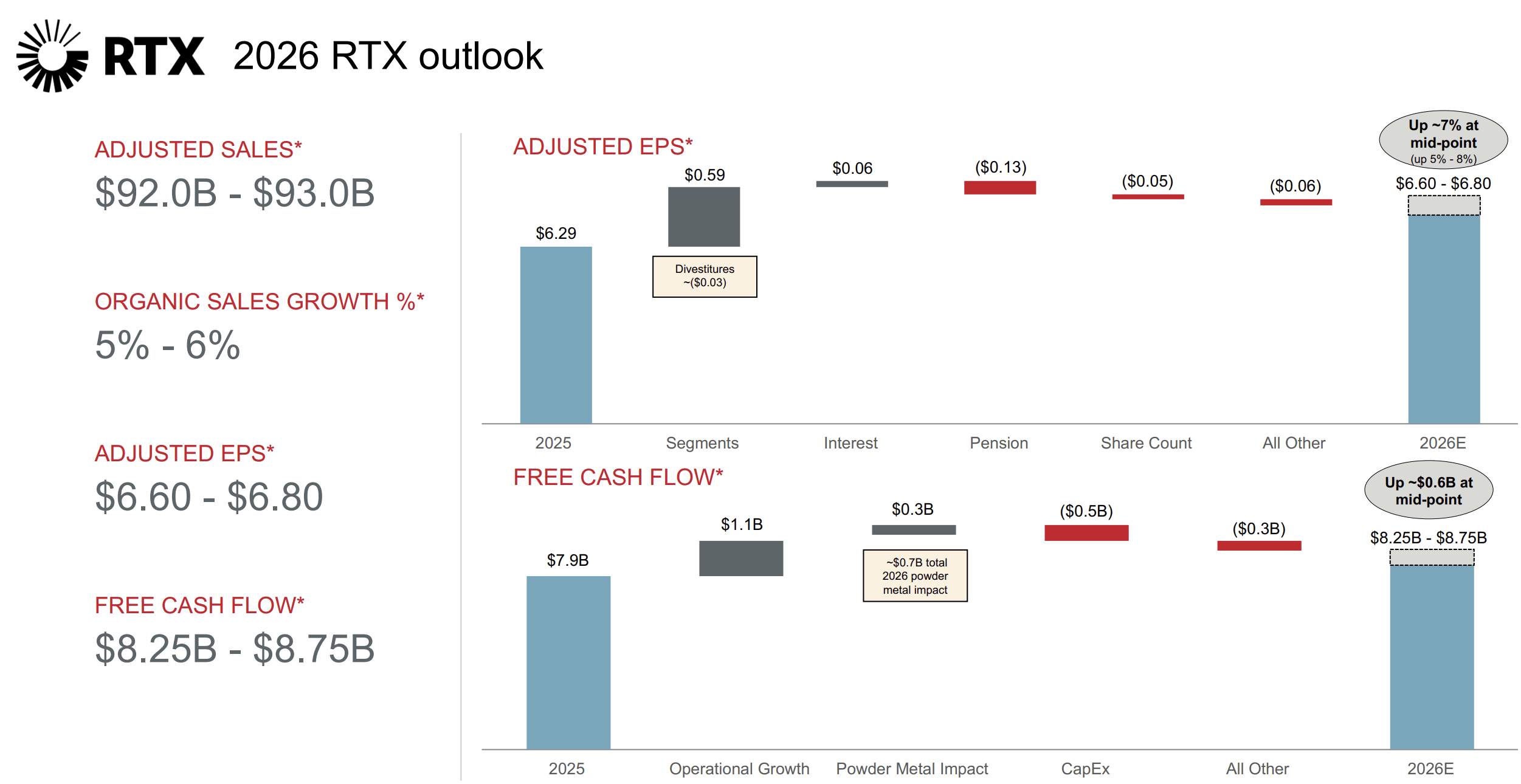 RTX Corporation: Overvalued And Under Pressure (NYSE:RTX) | Seeking Alpha