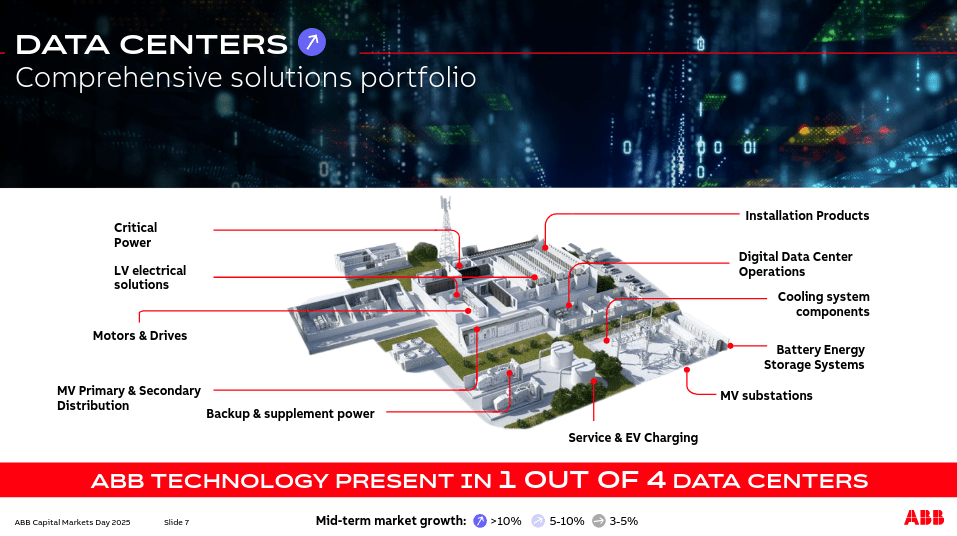ABB Stock: Powering AI's Buildout, But With Little Room For Error ...