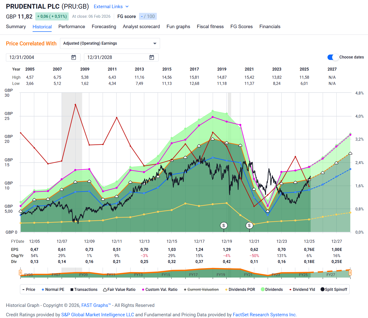 Prudential plc: My Outlook For 2026 Mirrors Global Insurance (NYSE:PUK ...