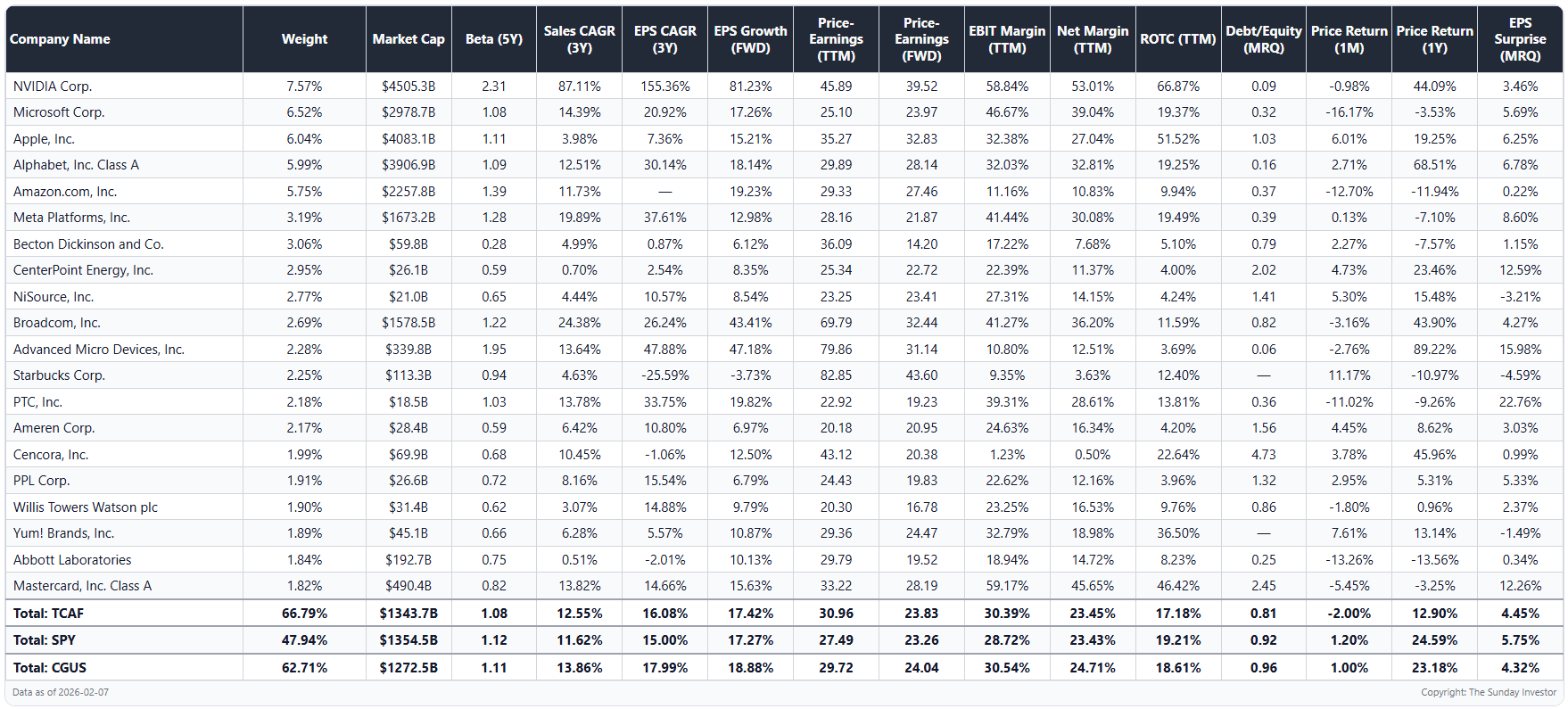 TCAF: Actively Managed Large-Cap Fund Not Yet Pulling Its Weight ...