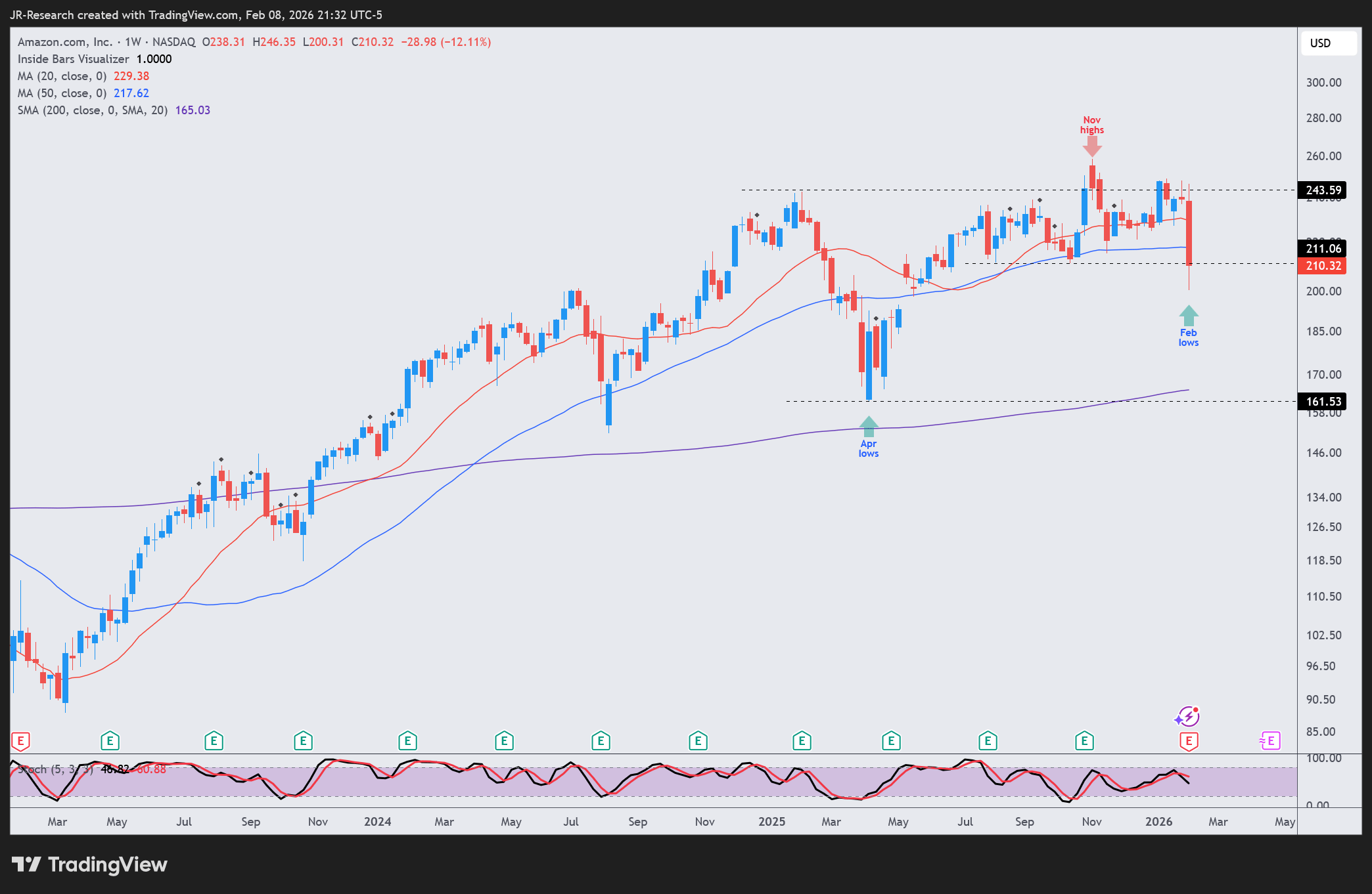 Amazon Stock: AI Panic Created An Amazing Entry Point (NASDAQ:AMZN ...
