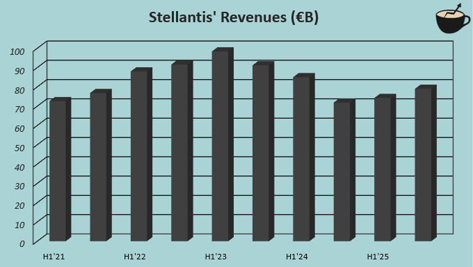 Stellantis: Strategic Reset Needs To Show Results (Rating Downgrade ...