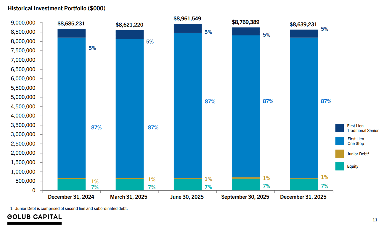 Golub Capital: 15% Dividend Cut, 0.85X NAV, But Risks Remain (NASDAQ ...