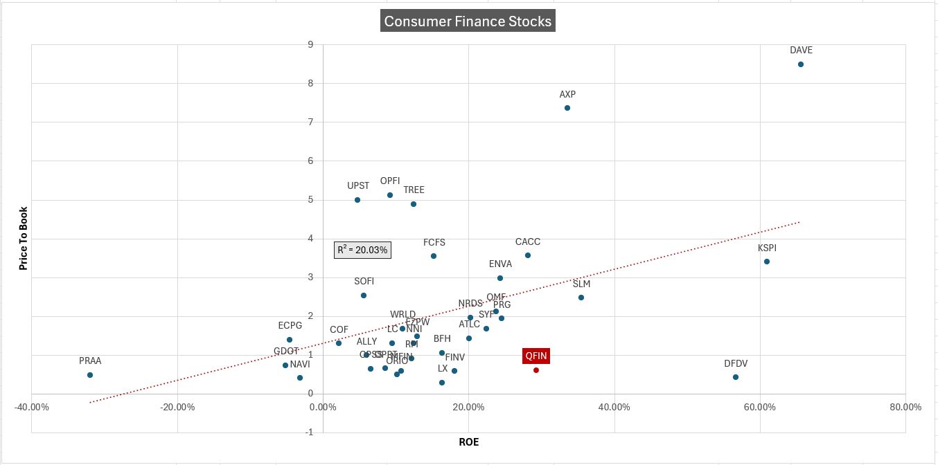 Qfin Stock: When Slow Growth Meets A 0.61 P/B And A 9% Dividend Yield ...