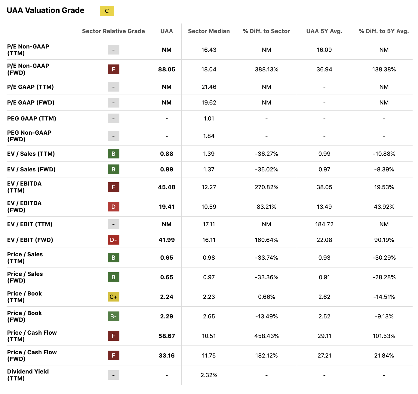 Under Armour Stock: Get Out While You Can (NYSE:UAA) | Seeking Alpha