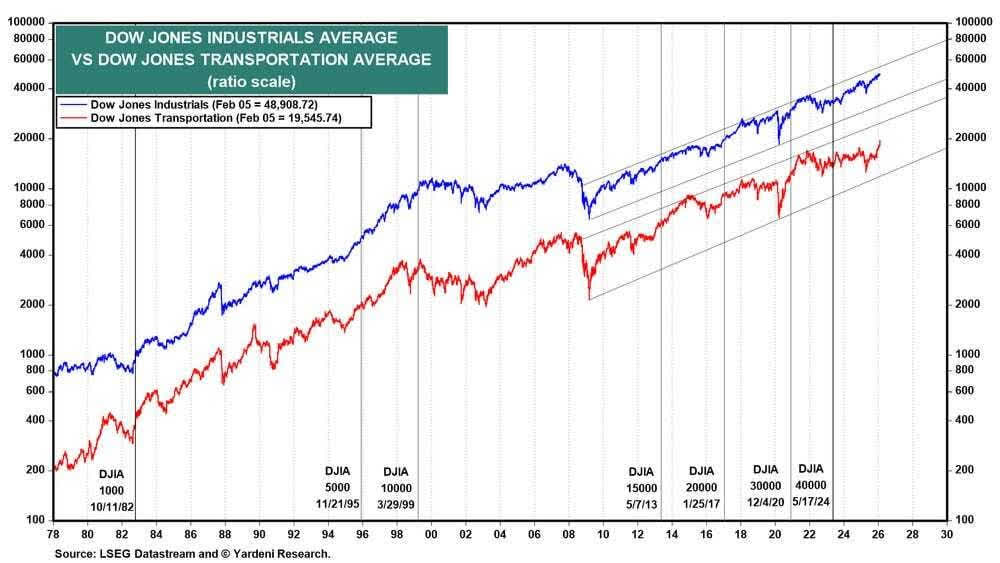 Dow Hits 50K, The Rotation Continues | Seeking Alpha