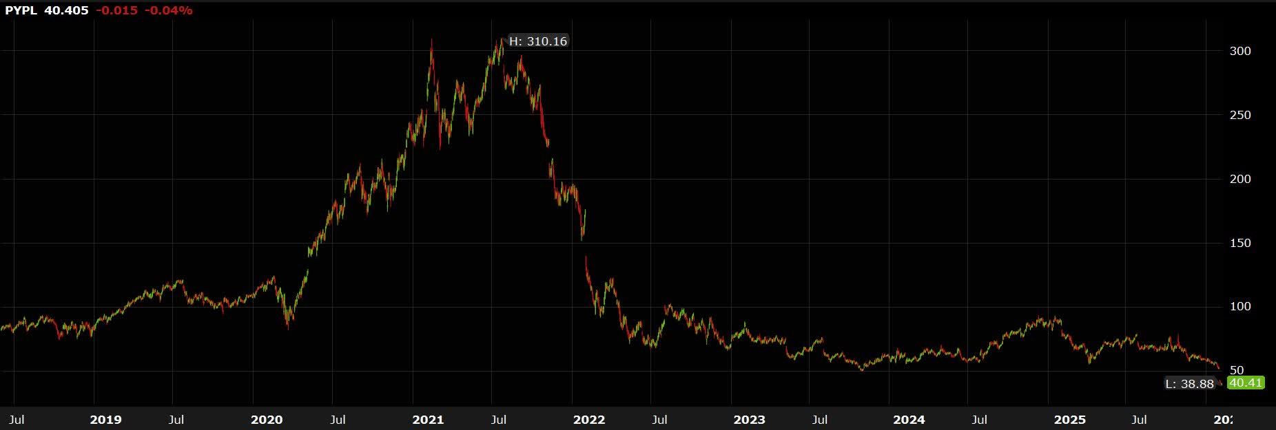 PayPal: An Overextended Sell-Off Creating The Perfect Buying ...