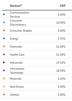 VXF Is A Good ETF For Diversification (NYSEARCA:VXF) | Seeking Alpha