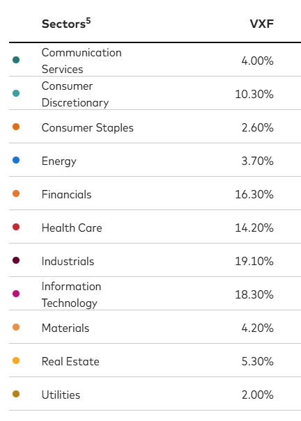 VXF Is A Good ETF For Diversification (NYSEARCA:VXF) | Seeking Alpha