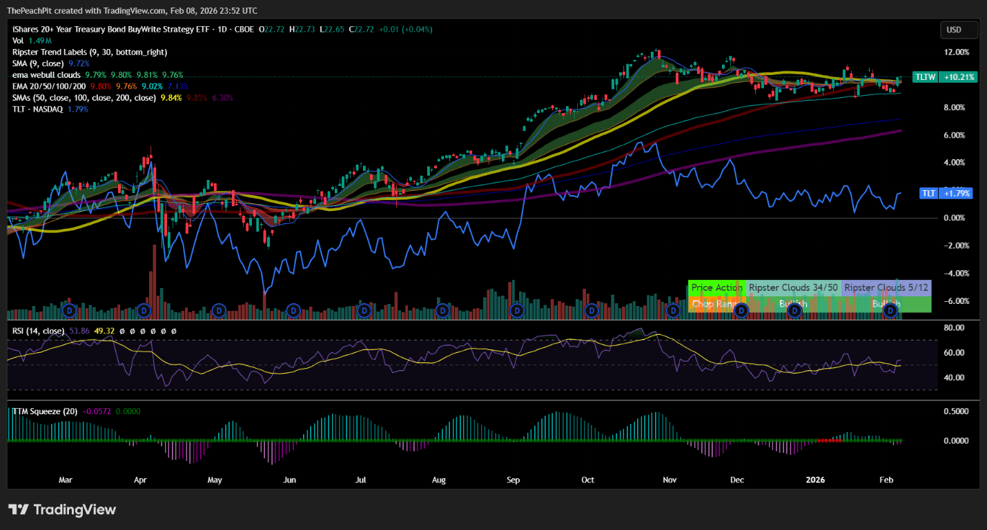 TLTW: BuyWrite Fixed Income Strategy For Yield-Seeking Investors (BATS ...