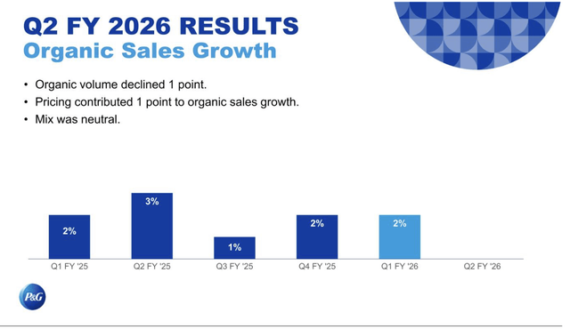 Procter & Gamble: Weak Fundamentals Could Result In Pain For Investors ...