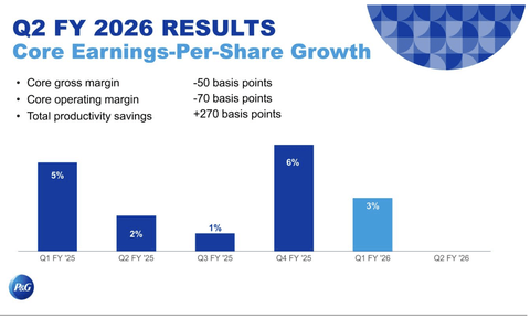 Procter & Gamble: Weak Fundamentals Could Result In Pain For Investors ...