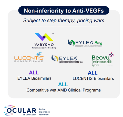 Ocular Therapeutix: Considering Their Phase 3 'Superiority' Trial's ...