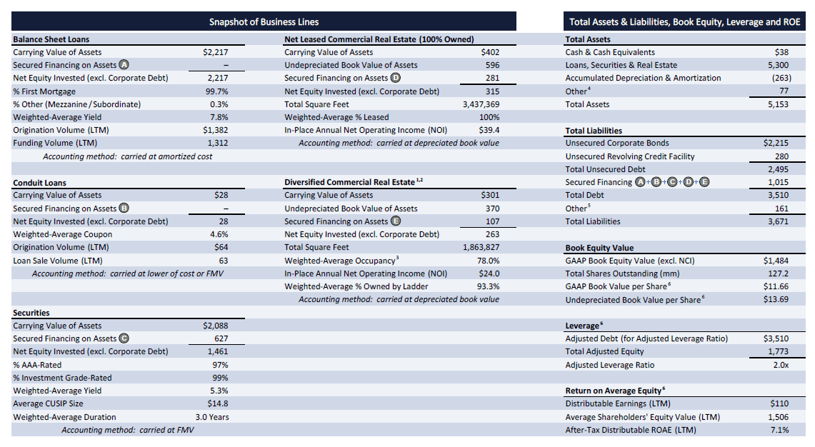 Ladder Capital Stock: No Harm In Positioning Itself Conservatively ...