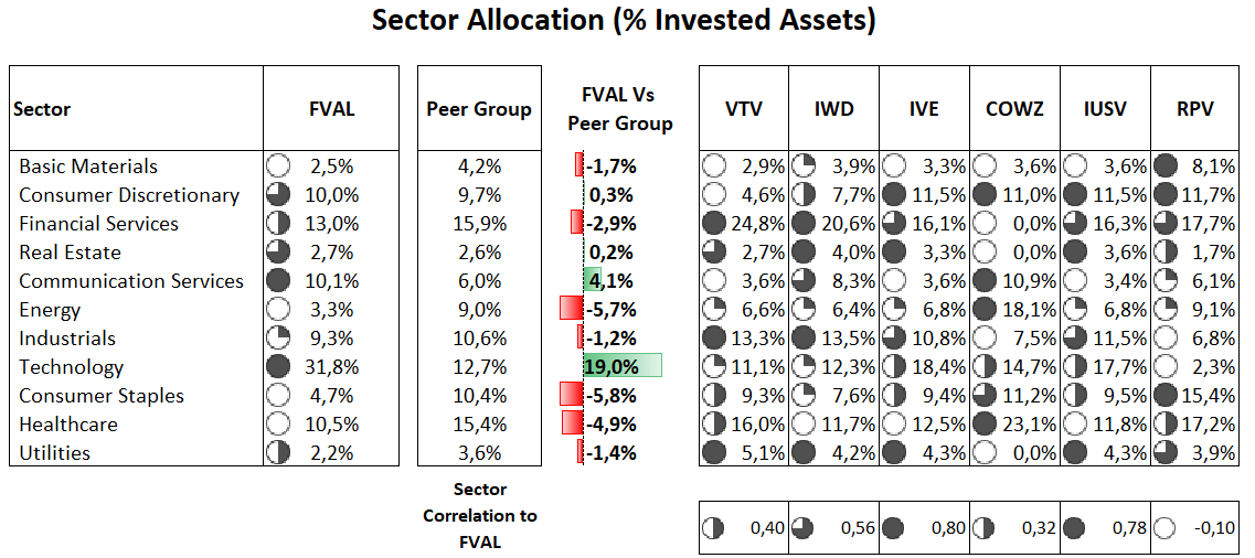 FVAL: A Value ETF With A Technology Tilt (NYSEARCA:FVAL) | Seeking Alpha