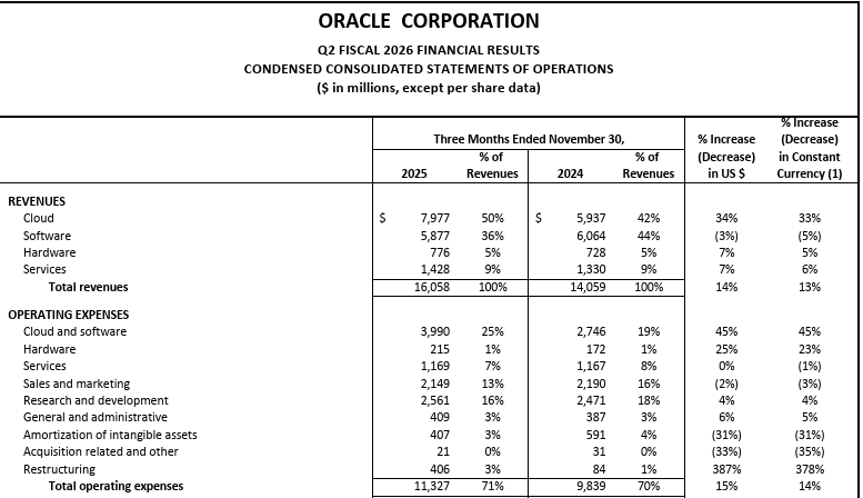 Oracle: Shares A Hold Even As Upside Potential Exists (NYSE:ORCL ...