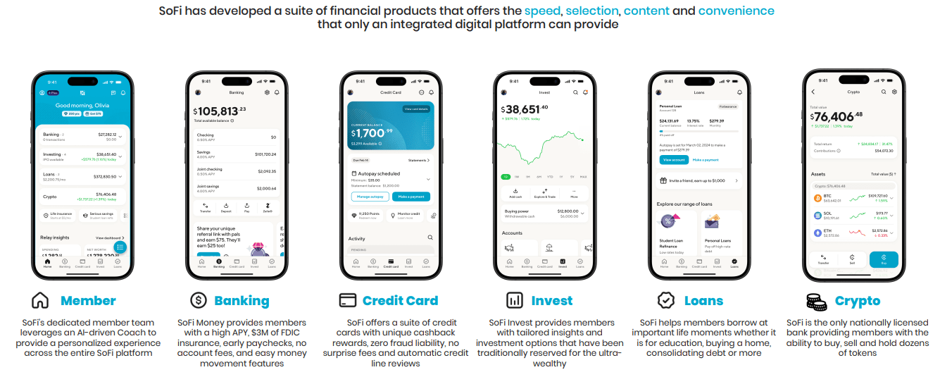 SoFi Is Much Cheaper Than It Looks (NASDAQ:SOFI) | Seeking Alpha