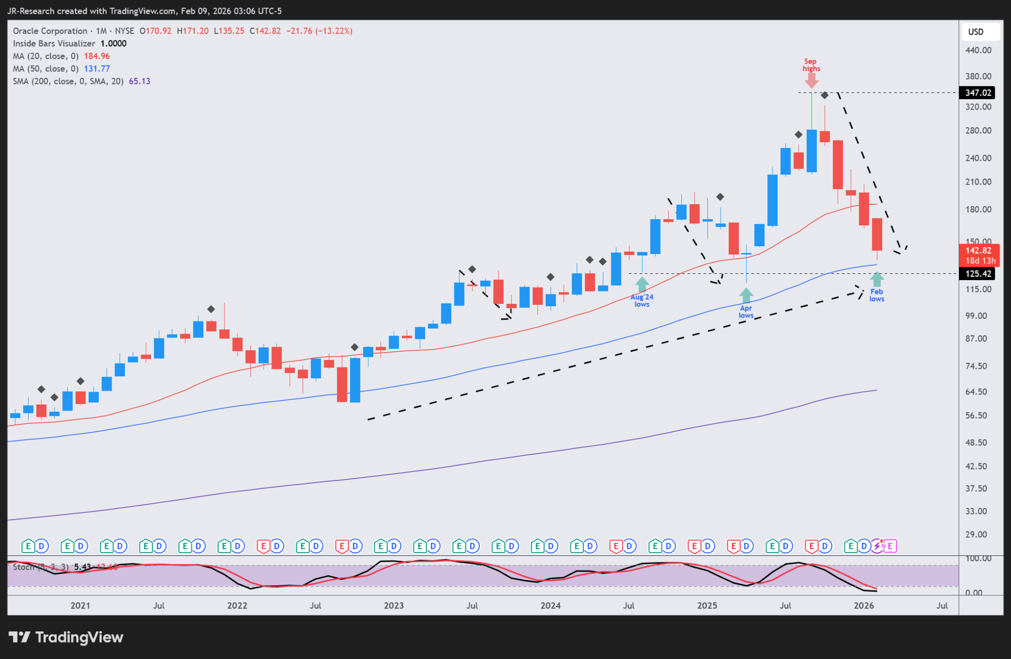 Oracle: This Capitulation Has Gone Too Far (NYSE:ORCL) | Seeking Alpha