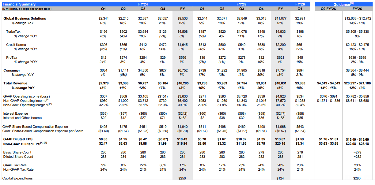 Intuit: Finally Attractive After AI-Driven 50% Selloff (Rating Upgrade ...