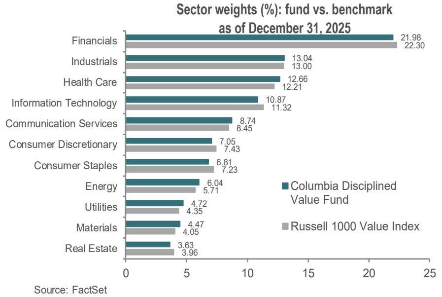 Columbia Disciplined Value Fund Q4 2025 Commentary (Mutual Fund:RLCAX ...