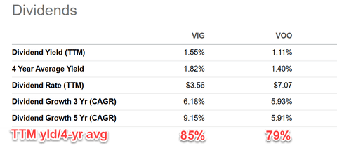 VIG Vs. VOO: Buy Dividend Growth Amid Value Rotation (NYSEARCA:VIG ...