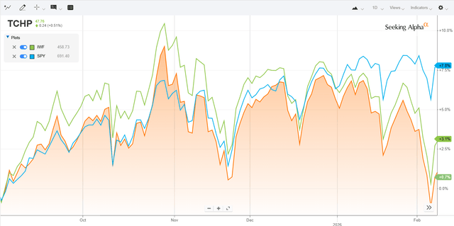 TCHP ETF: Ongoing Underperformance From This High-Fee Fund (NYSEARCA ...