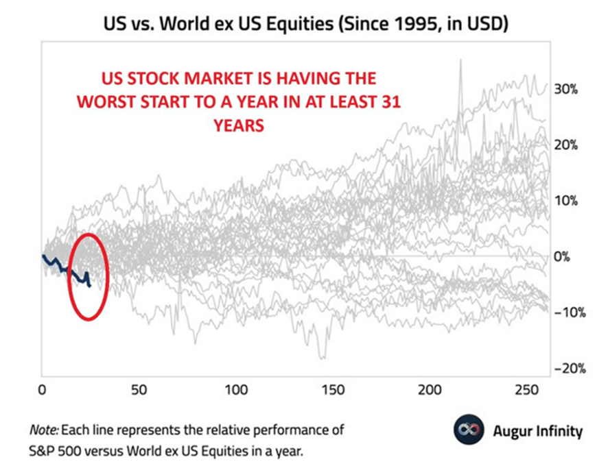 Since 1995, This Hasn't Happened With The American Stock Market ...