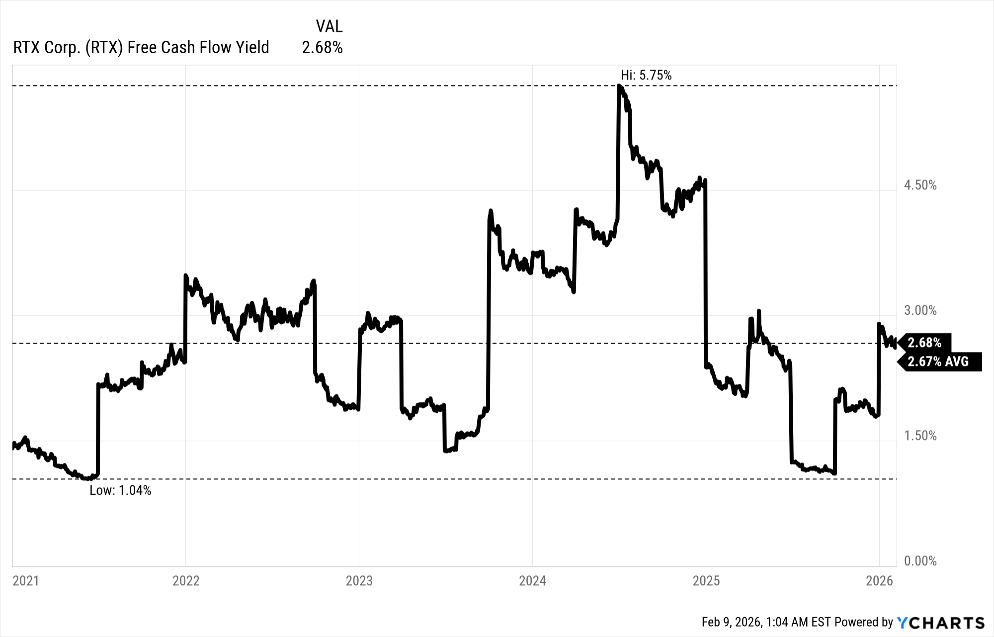 RTX: Digital Transformation Unlocks Margin Multiplier On Backlog (NYSE ...