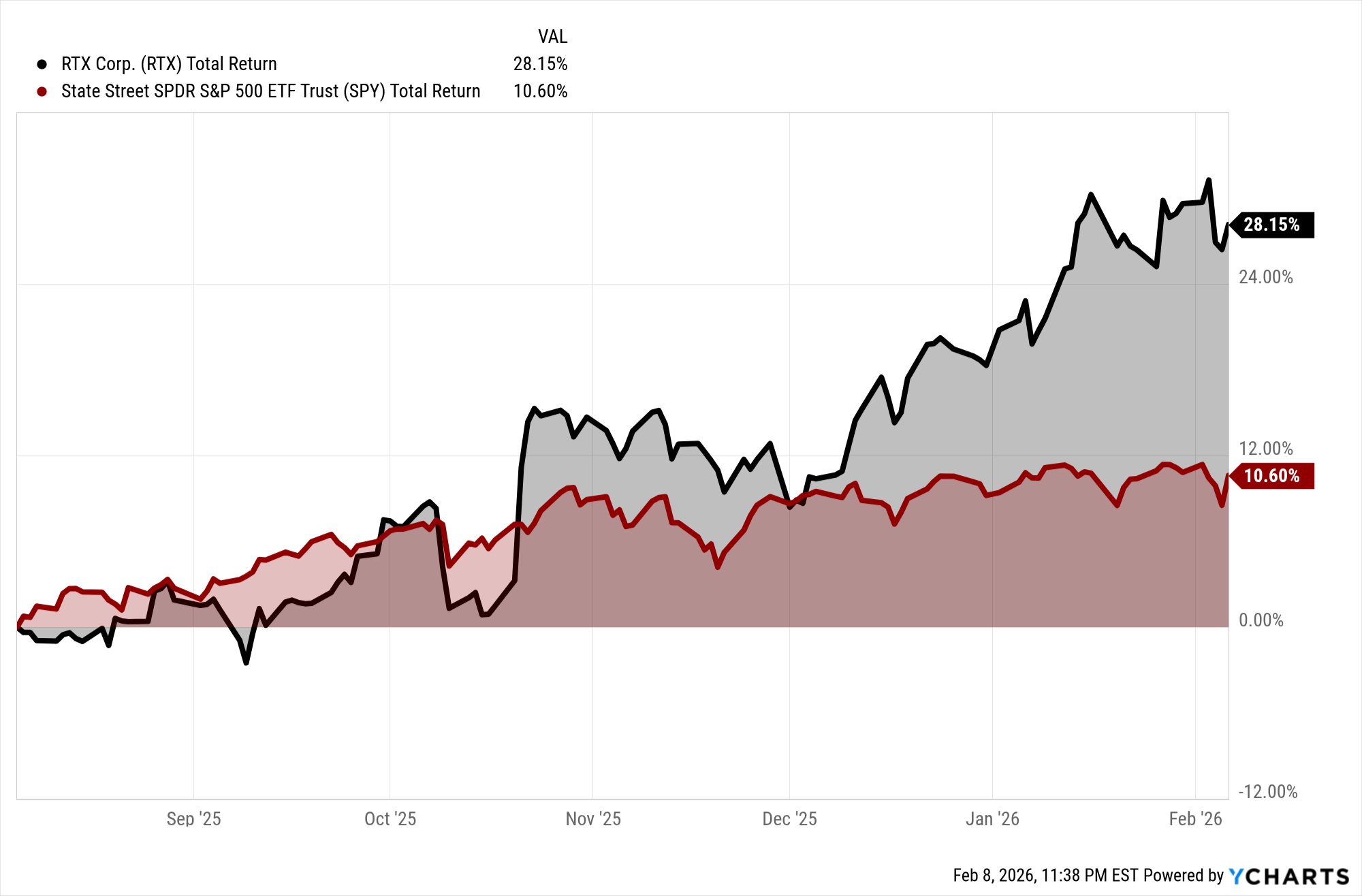 RTX: Digital Transformation Unlocks Margin Multiplier On Backlog (NYSE ...