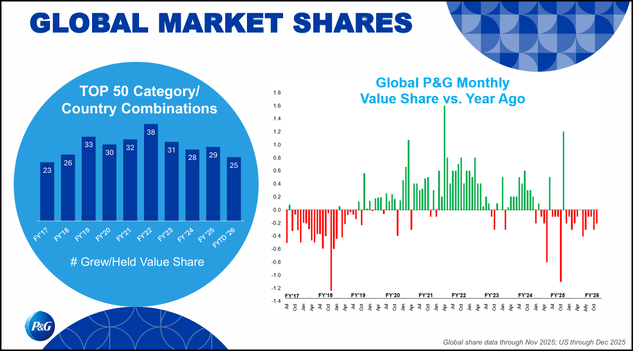 Procter & Gamble: Dividend King Fairly Valued Amid Macro And Industry ...