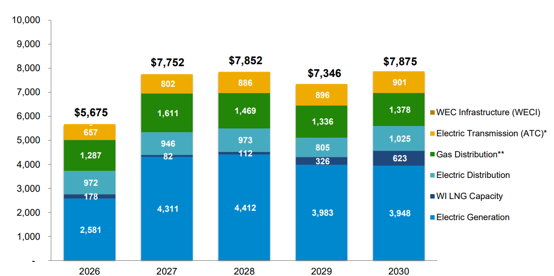 WEC Energy Group: A Promising Investment Future, Already Priced In ...