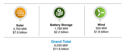 WEC Energy Group: A Promising Investment Future, Already Priced In ...