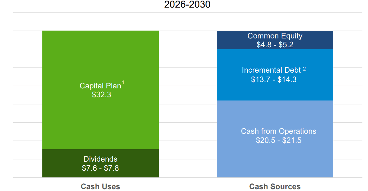 WEC Energy Group: A Promising Investment Future, Already Priced In ...