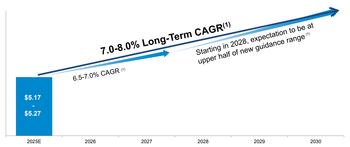 WEC Energy Group: A Promising Investment Future, Already Priced In ...