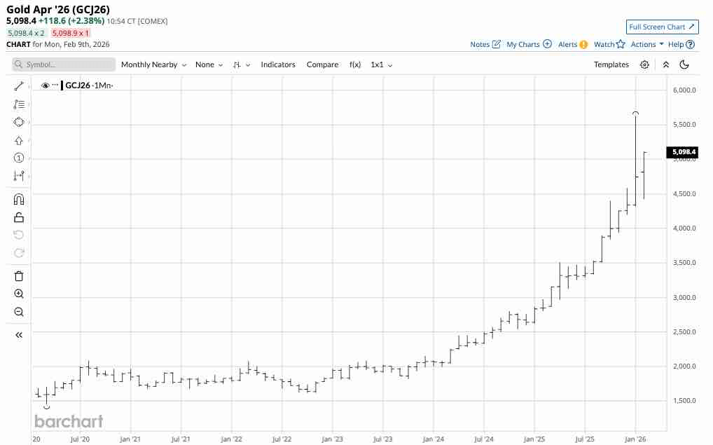 Price Action In Precious Metals Could Support The U.S. Dollar - And The ...