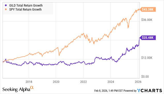 Gilead Sciences: Buy This Stock For Both Dividend And Growth (NASDAQ ...