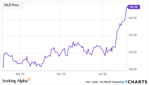 Gilead Sciences: Buy This Stock For Both Dividend And Growth (NASDAQ ...