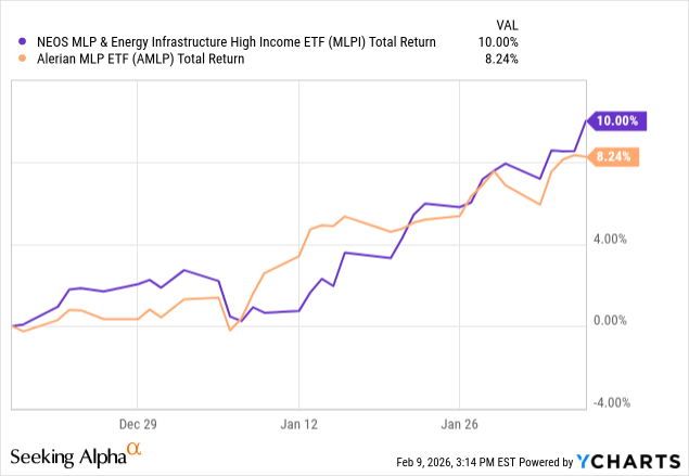 MLPI: Supercharging MLPs For 15% Yields (BATS:MLPI) | Seeking Alpha