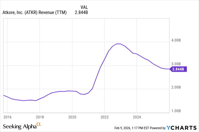 Atkore: When The Channel, Not Demand, Drives The Outcome (NYSE:ATKR ...
