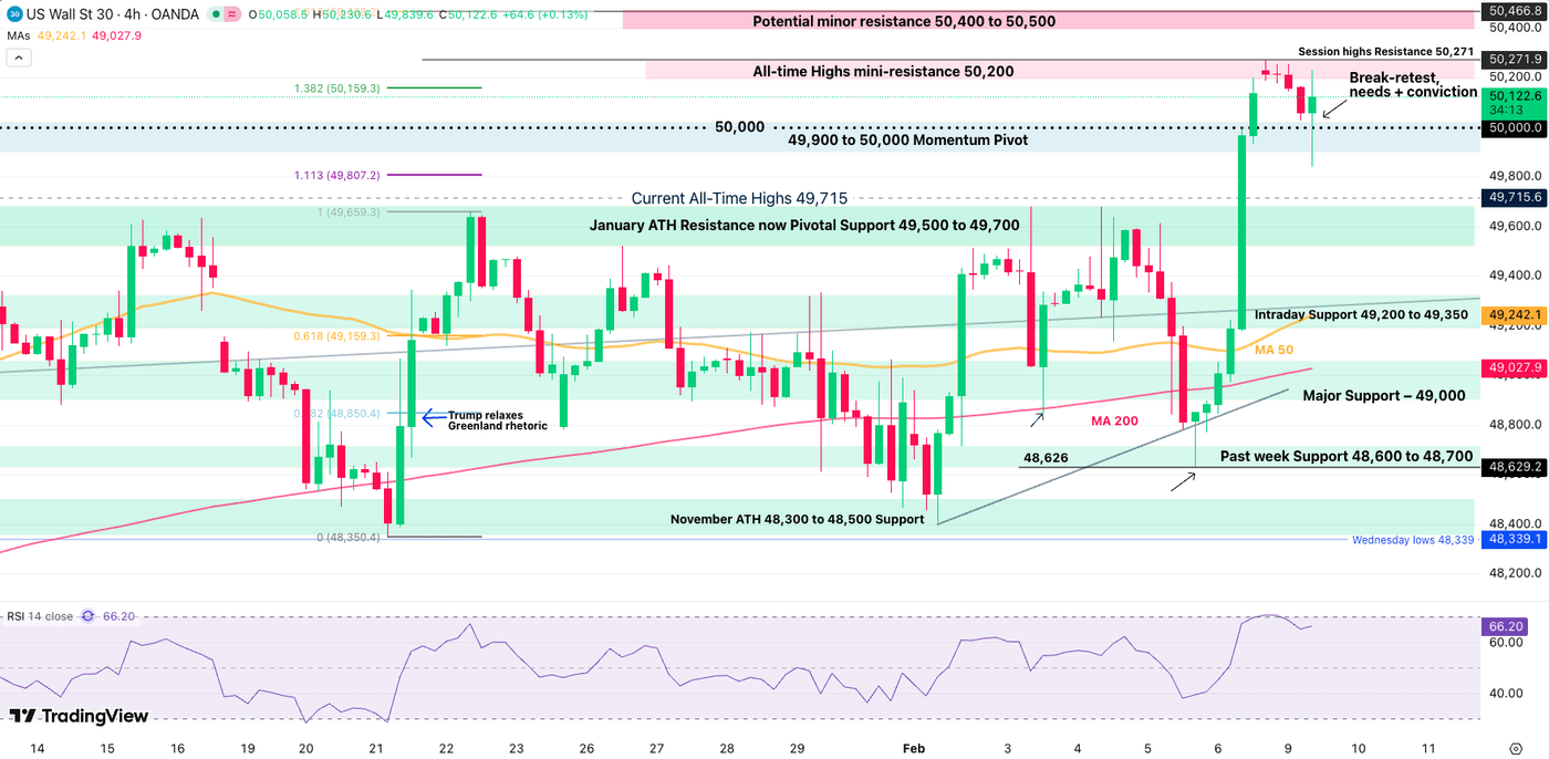 Tech Hasn't Said Its Last Word – Dow Jones And U.S. Index Outlook ...