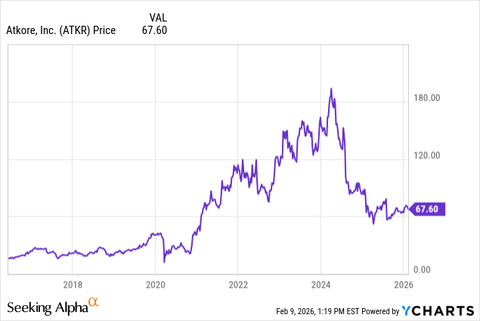 Atkore: When The Channel, Not Demand, Drives The Outcome (NYSE:ATKR ...