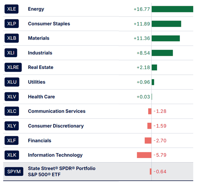 Chart Of The Day: Yes, Tech Is Hurting, But These Sectors Aren't ...