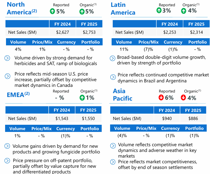 Corteva Splitting Up: One Preferred Keeps Its Strong Buy Rating (NYSE ...