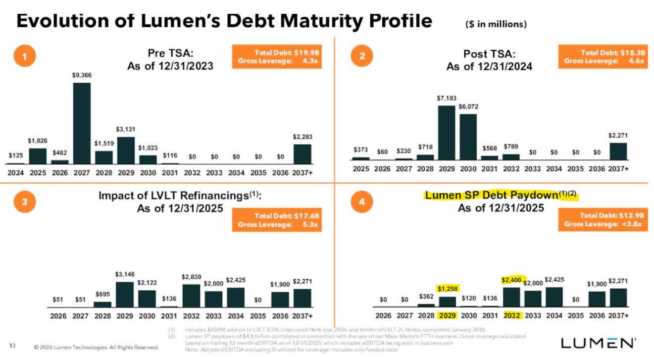 Lumen Technologies Stock: Investor Day Presentation Highlights Bullish ...
