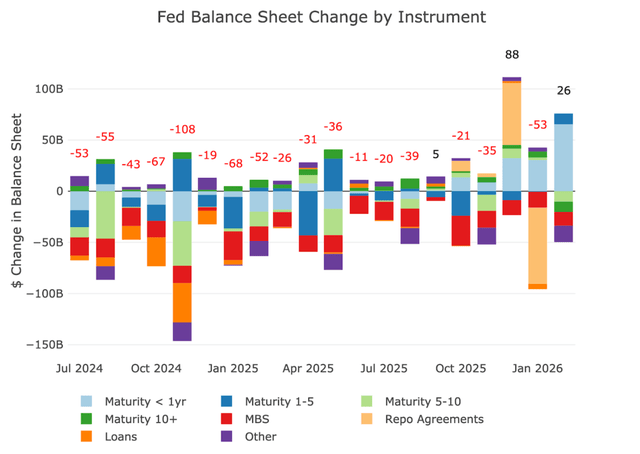 Fed Is Adding $20B A Month To The Balance Sheet | Seeking Alpha