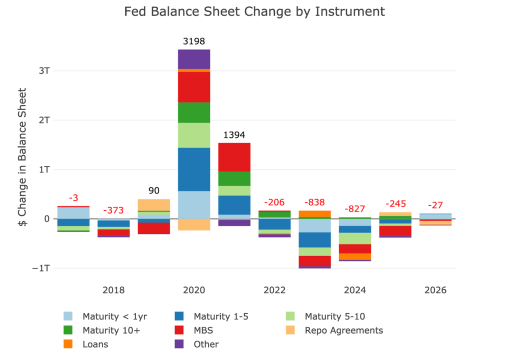 Fed Is Adding $20B A Month To The Balance Sheet | Seeking Alpha
