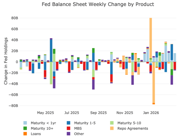 Fed Is Adding $20B A Month To The Balance Sheet | Seeking Alpha