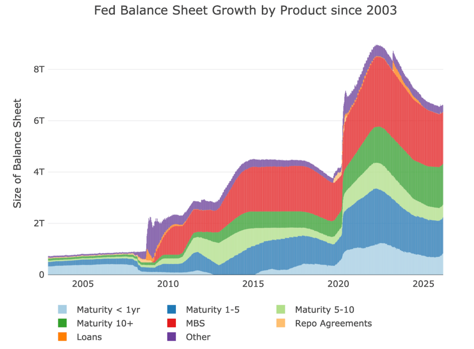Fed Is Adding $20B A Month To The Balance Sheet | Seeking Alpha