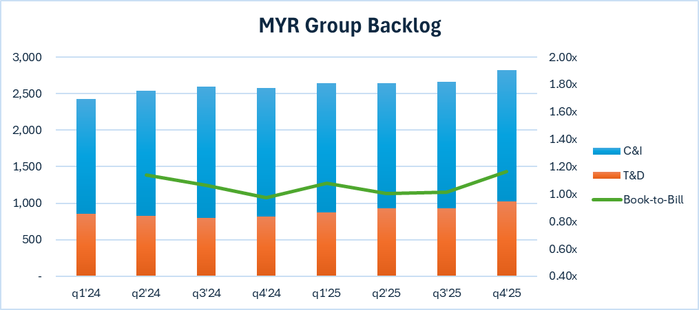 MYR Group: Strong Market Conditions Will Drive This Stock Up (NASDAQ ...