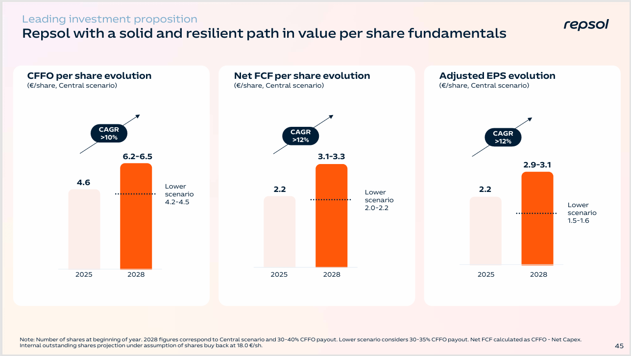 Repsol: Strong Buy Following Capital Markets Day (OTCMKTS:REPYY ...
